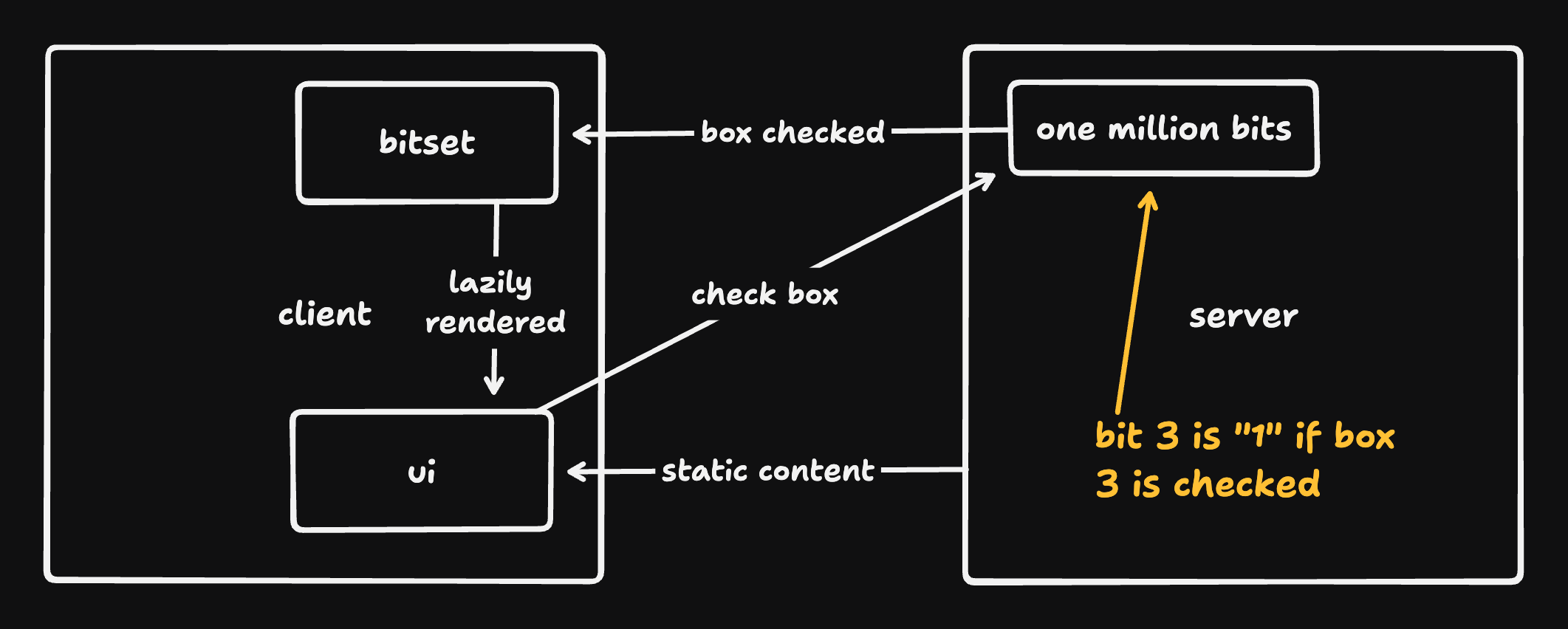 Scaling One Million Checkboxes to 650,000,000 checks | eieio.games